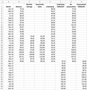 Using the FORECAST function with seasonality - Excel Off The Grid