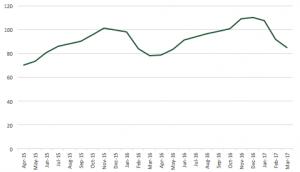 Using the FORECAST function with seasonality - Excel Off The Grid