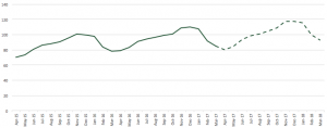 Using the FORECAST function with seasonality - Excel Off The Grid