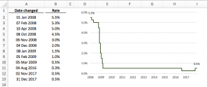 How to create a step chart in Excel - Excel Off The Grid