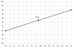 How to Interpolate in Excel: 4 simple ways