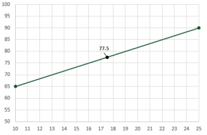 How to Interpolate in Excel: 4 simple ways
