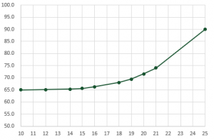 How to Interpolate in Excel: 4 simple ways