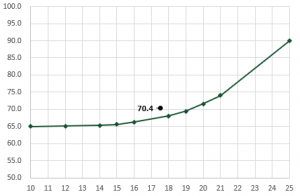 How to Interpolate in Excel: 4 simple ways