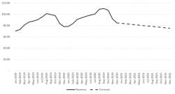 How to forecast seasonality in Excel (the easy way)