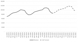 How to forecast seasonality in Excel (the easy way)