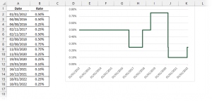How to create a step chart in Excel - Excel Off The Grid