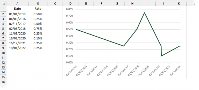 How to create a step chart in Excel - Excel Off The Grid