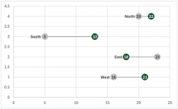 How to make a Dumbbell Dot Plot in Excel (100% dynamic)