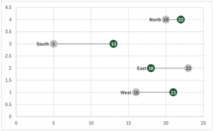 How to make a Dumbbell Dot Plot in Excel (100% dynamic)