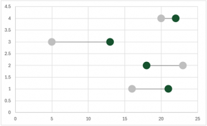 How to make a Dumbbell Dot Plot in Excel (100% dynamic)